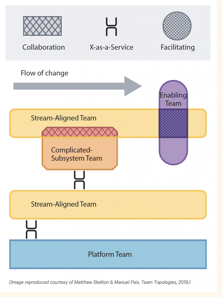 DevOps and Team Topologies – Tom Geraghty